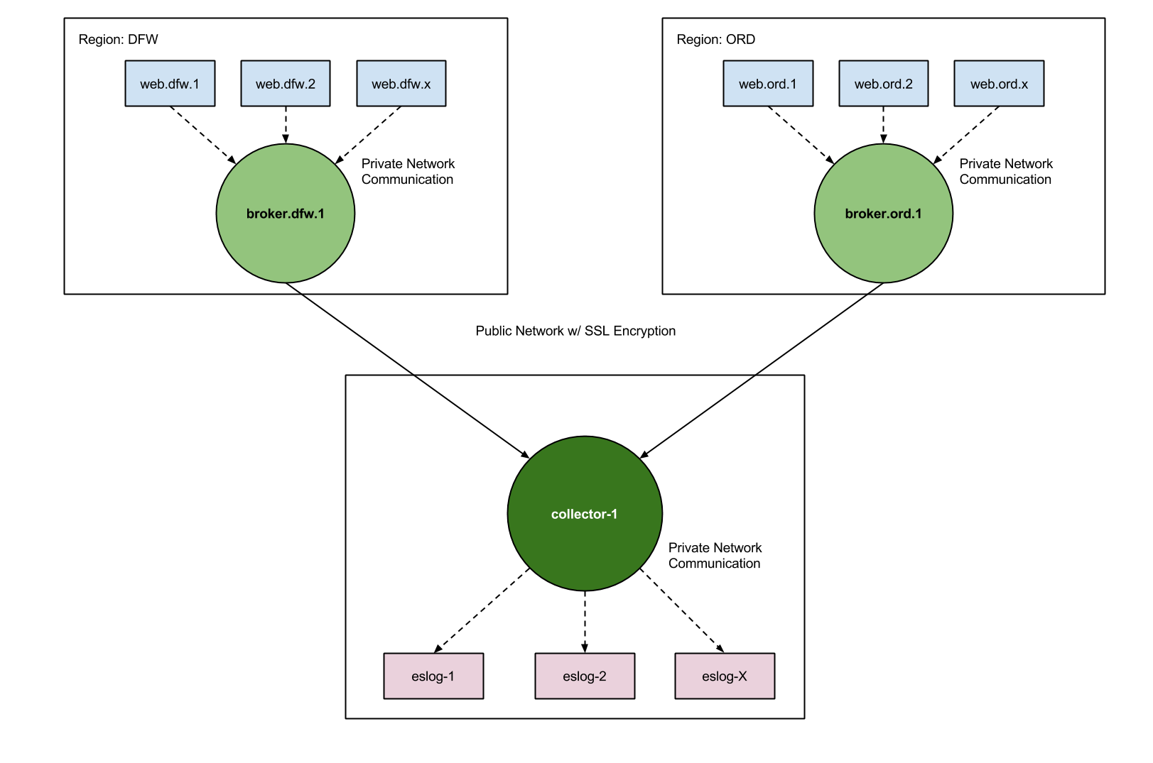 Multi-region logging architecture with Logstash, Kibana, and ElasticSearch